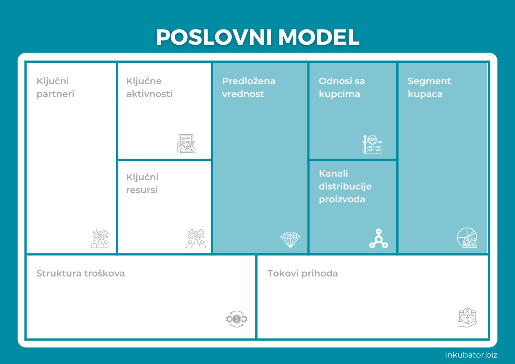 Poslovni model - Odnosi sa kupcima - Poslovni Inkubator Novi Sad